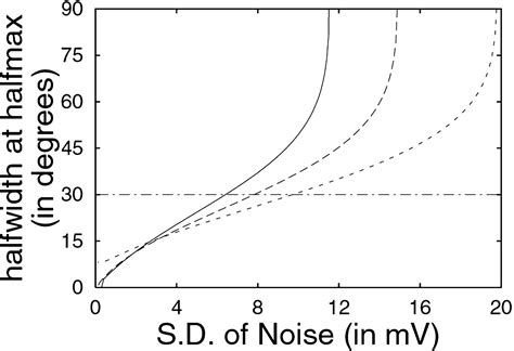 How Noise Contributes To Contrast Invariance Of Orientation Tuning In Cat Visual Cortex