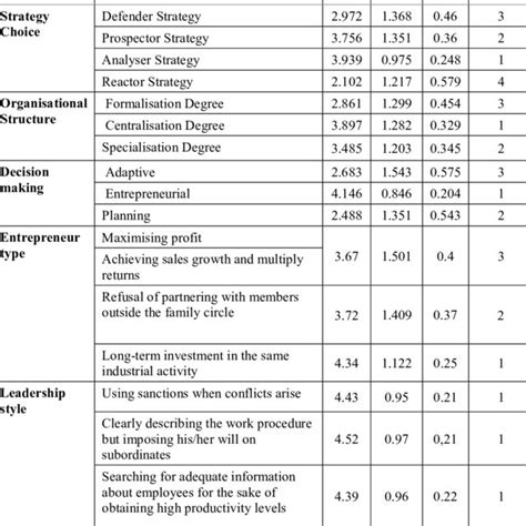 Coefficient Of Variance Of Research Variables Download Scientific Diagram