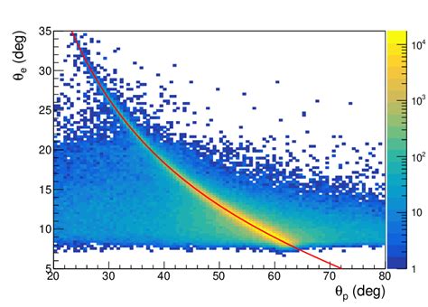 Polar Angles Of The Electron And Proton In Elastic Ep Events From Rg M