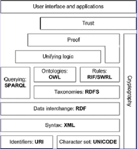 The Semantic Web Stack Also Known As Semantic Web Cake Or Semantic Web
