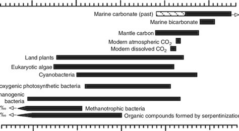 Range Of Carbon Isotope Values In Common Inorganic And Biological Download Scientific Diagram