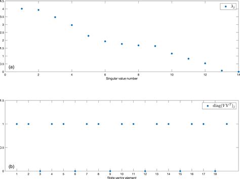 Os Potential Artifacts In Conservation Laws And Invariants Inferred From Sequential State