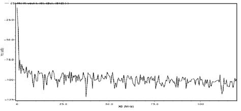 Fft Plot Of The Flash Adc At Input Sine Wave Having Frequency 500 Khz Download Scientific