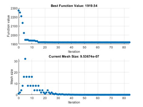 Constrained Minimization Using Patternsearch And Optimize Live Editor Task Matlab And Simulink