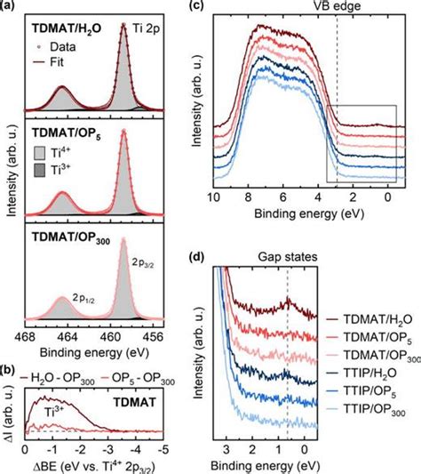 Suppressing Substrate Oxidation During Plasma Enhanced Atomic Layer