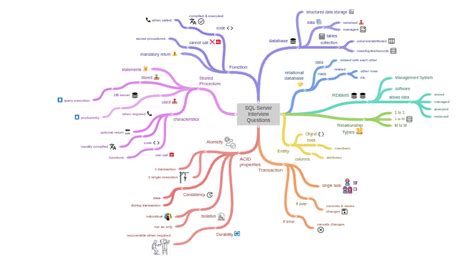 Sql Server Interview Questions Coggle Diagram
