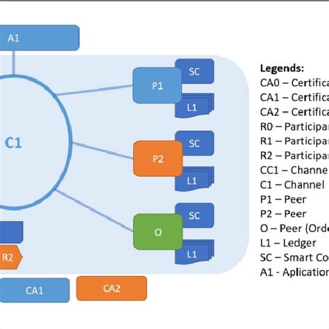 Network Model In Hl Fabric Adapted From Hyperledger 2020