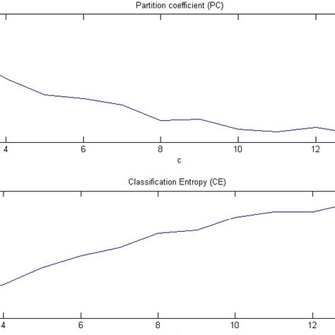 Values Of Partition Coefficient And Classification Entropy With
