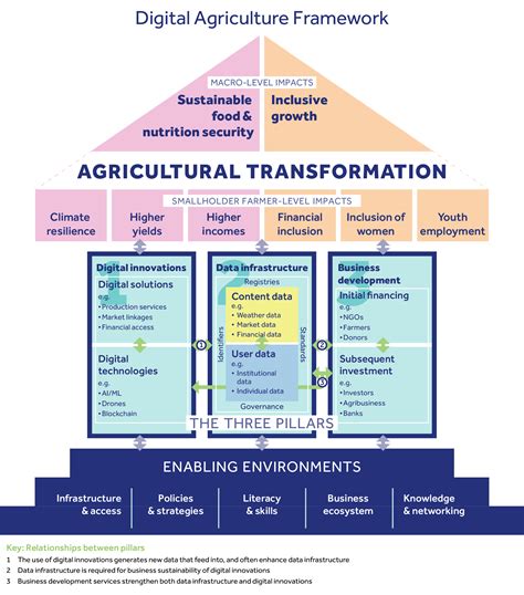 Two Recommendations For Accelerating Digital Agriculture And Data Use Development Gateway An