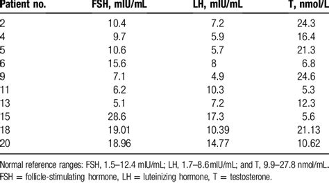Clinical Sex Hormonal Level Of Infertile Men With XYY Download Scientific Diagram