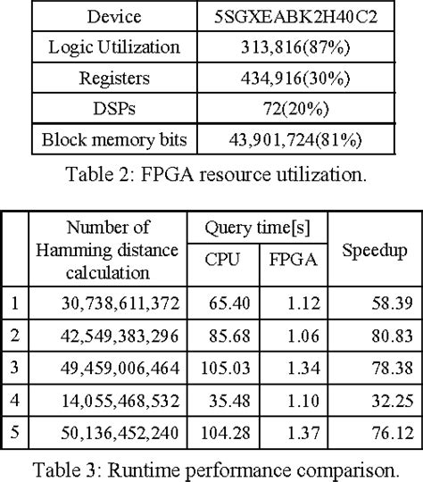 Table 2 From An Fpga Accelerated Partial Duplicate Image Retrieval Engine For A Document Search