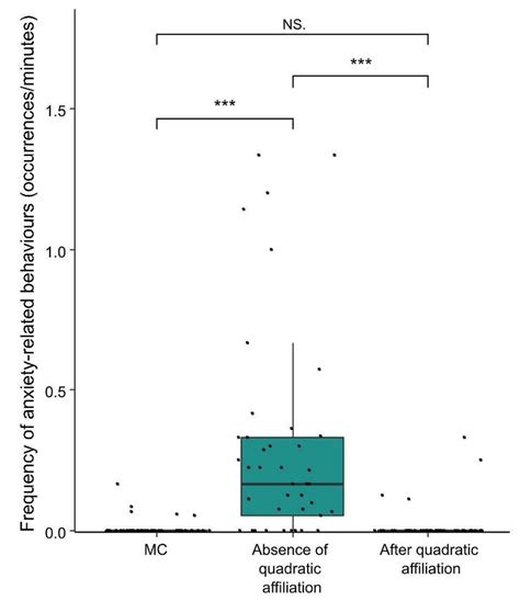 Differences In Levels Of Anxiety Related Behaviors Across Mc Absence