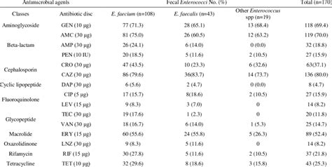 Antimicrobial Resistance Profile Of Fecal Enterococcus Strains Among