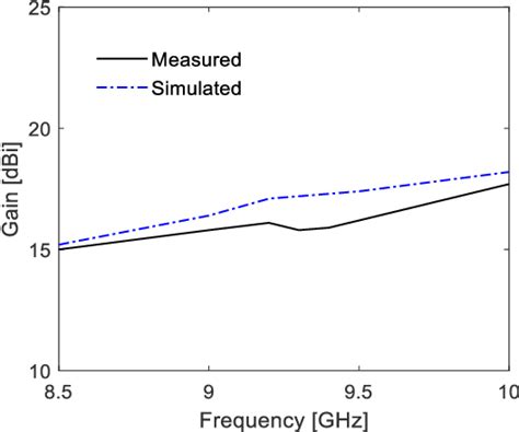 Figure 10 From High Power Dielectric Reflectarray Antenna Using 3d Printing Technology