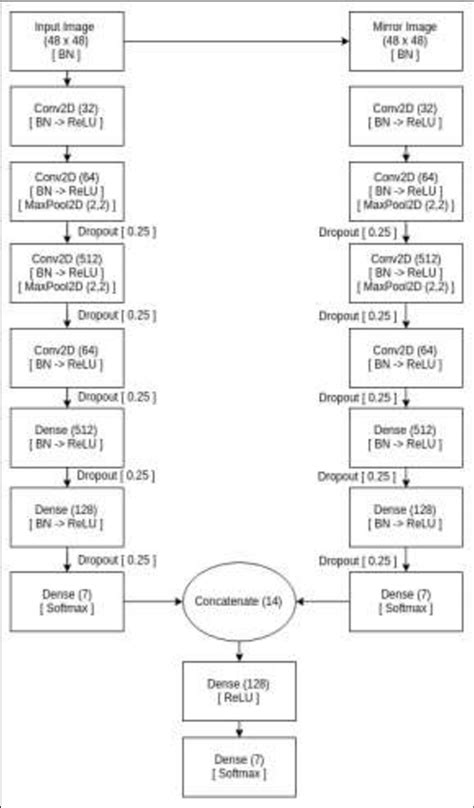 Neural Network Architecture Batch Size 32 Number Of Output Classes