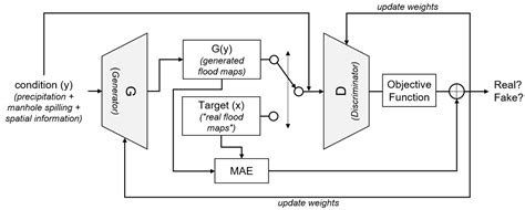 A Spatiotemporal Deep Learning Approach For Urban Pluvial Flood Forecasting With Multi Source Data