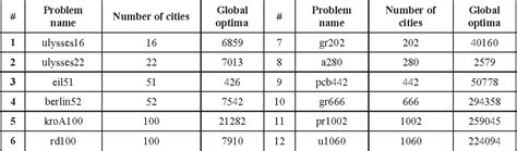 Table 1 From A Design And Implementation Methodology For Metaheuristic Algorithms A Perspective