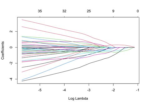 Machine Learning Cross Validation And Regularisation Actl3142