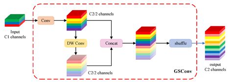 Optical Remote Sensing Ship Recognition And Classification Based On Improved Yolov5