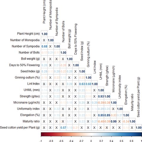 correlation between yield yield attributing and fibre quality traits