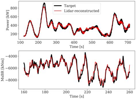 Wes Assets Wind Turbine Load Validation In Wakes Using Wind Field Reconstruction Techniques