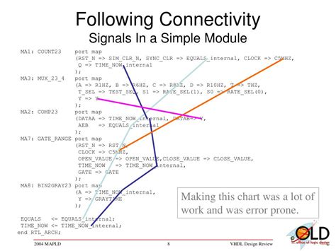 PPT VHDL Design Review And Presentation PowerPoint Presentation Free Download ID 752753