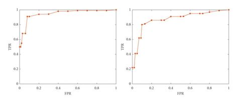 Fpr Comparison Between Radial Basis Kernel And Sigmoid Kernel Function