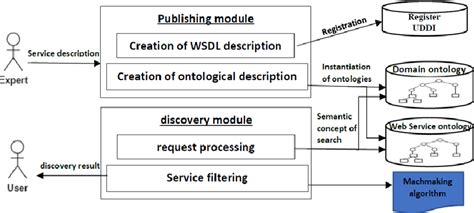 Figure 1 From Proposal For An E Learning System Model Based On The