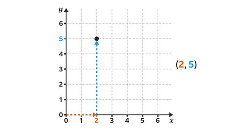 Axes And Coordinates Ks3 Maths Bbc Bitesize