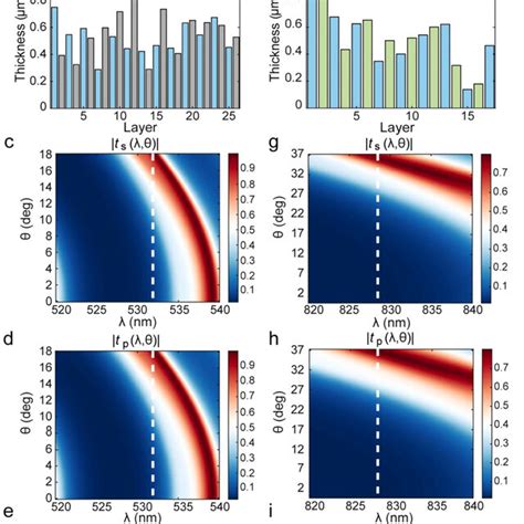 A Optimization Flow Of The Multilayer Thin Film Geometric Parameters Download Scientific