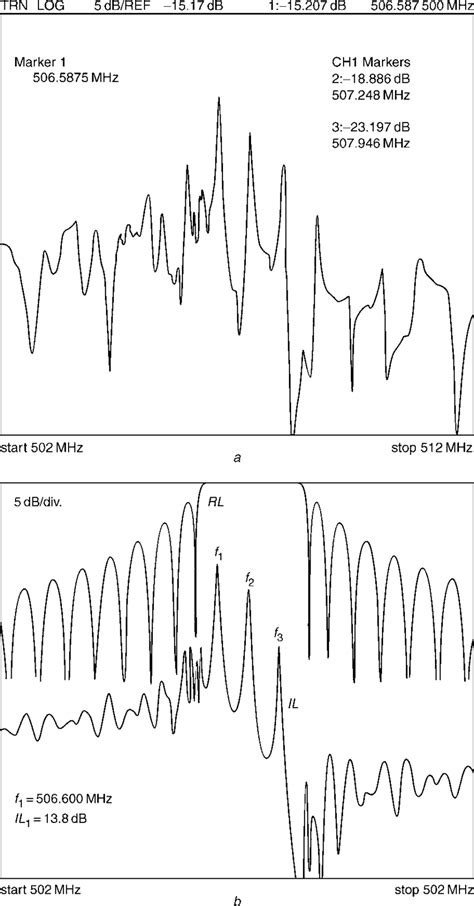 Measured And Calculated Amplitude Responses Of Resonator A Measured Download Scientific Diagram