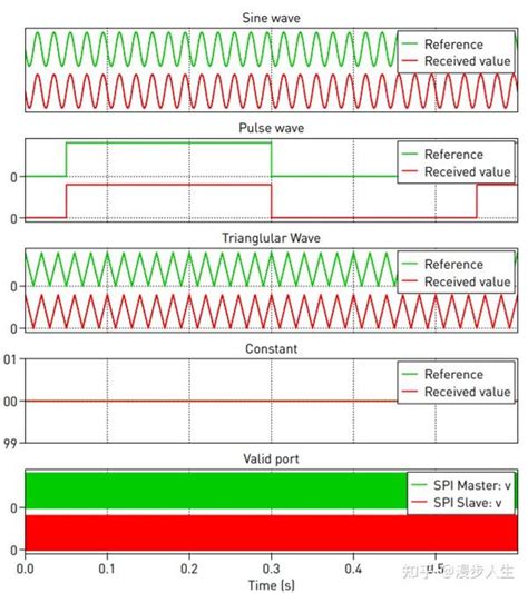 PLECS RT Box 应用示例 SPI接口 SPI Interface 知乎