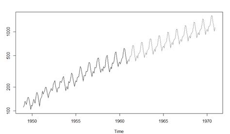 Pdf A Complete Tutorial On Time Series Modeling In R · Pdf File1228