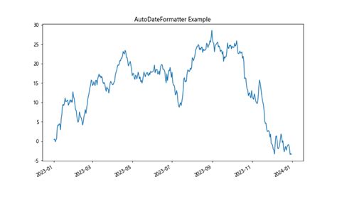 Matplotlib中使用setmajorformatter函数自定义坐标轴刻度格式极客教程