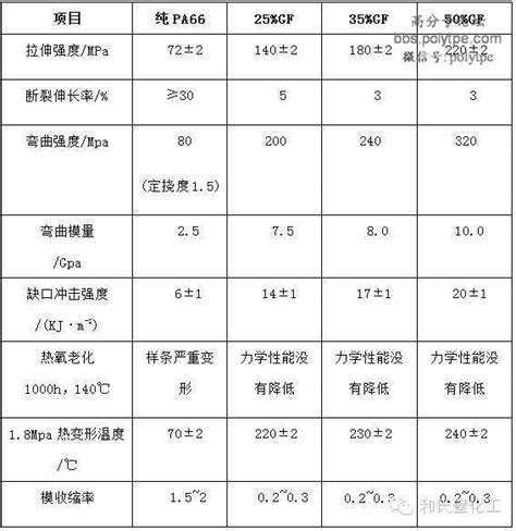 PA66 玻纤增强PA66特性及应用 CMPE 艾邦第七届精密陶瓷产业链展览会