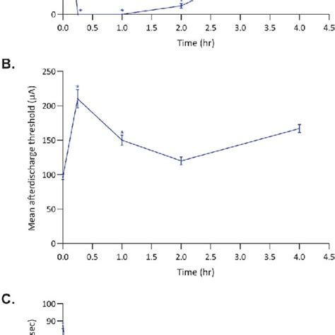Effect Of Ip Cenobamate 40 Mgkg On Mean Racine Seizure Score A Mean