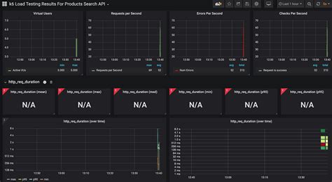 Api Load Testing In Javascript With K6 Influx Db And Grafana By