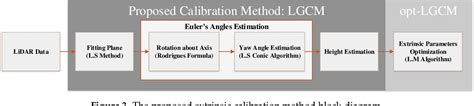 Figure 3 From Extrinsic Lidar Ground Calibration Method Using 3d Geometrical Plane Based