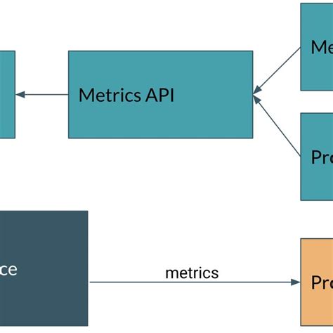 the custom metrics pipeline with prometheus used in our scaling download scientific diagram