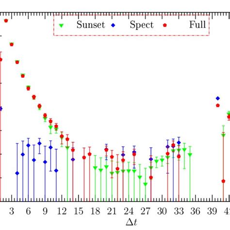 Numerical Results For Correlation Functions At Each Time Slice For