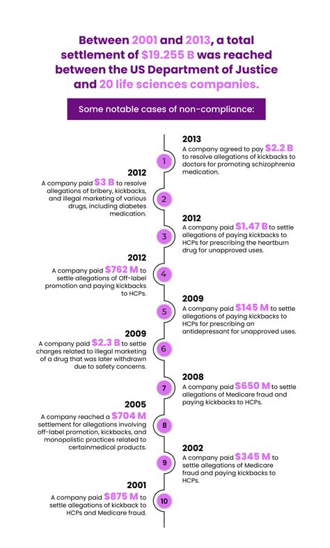 The 7 Steps To Ensure Compliant Healthcare Professionals Hcp Engagements