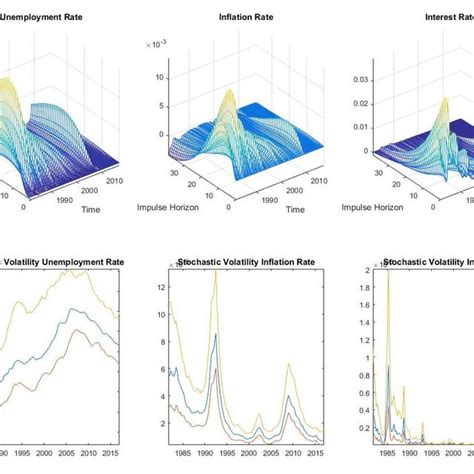 Forecast Error Variance Decomposition Download Scientific Diagram