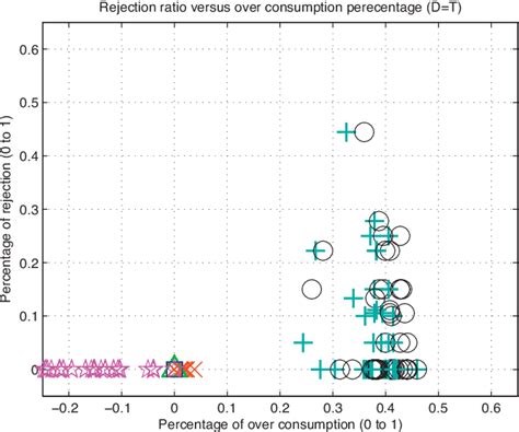 figure 10 from high performance dynamic voltage frequency scaling algorithm for real time
