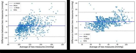Bland Altman Plot For A Sbp And B Dbp Estimation Download