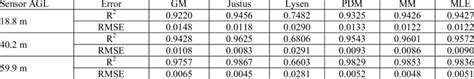 Errors In Calculation Of Weibull Parameters In Different Method Download Scientific Diagram