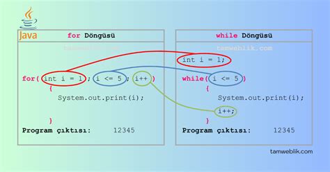 Java da Döngüler While Döngüsü while loop Tam Weblik