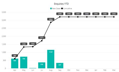 Blank Out Future Values In Chart Microsoft Fabric Community
