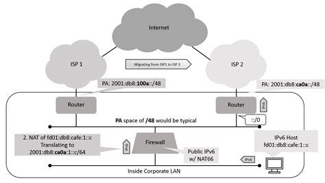 Howfunky Com Follow Up To My IPv6 And ULA Post Plus Some Thoughts On Design And IPv6 Behavior