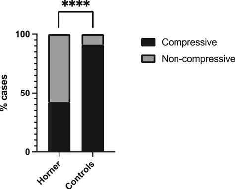 Stacked Bar Graph Comparing Percentages Of Compressive And Download Scientific Diagram