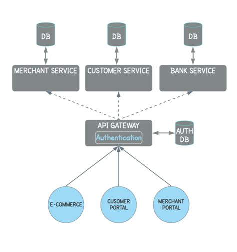 盘点微服务架构下的诸多身份认证方式 支流科技
